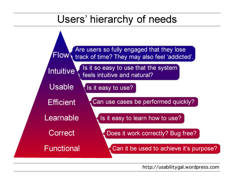 Move Over Maslow! The Users’ Hierarchy of Needs – Lisa Duddington
